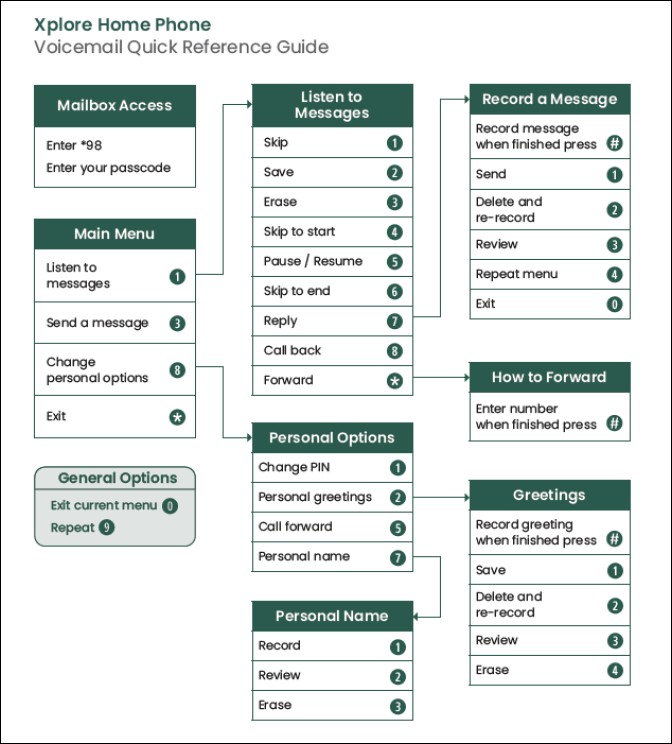 Xplore Home Phone: Voicemail Quick Reference Guide